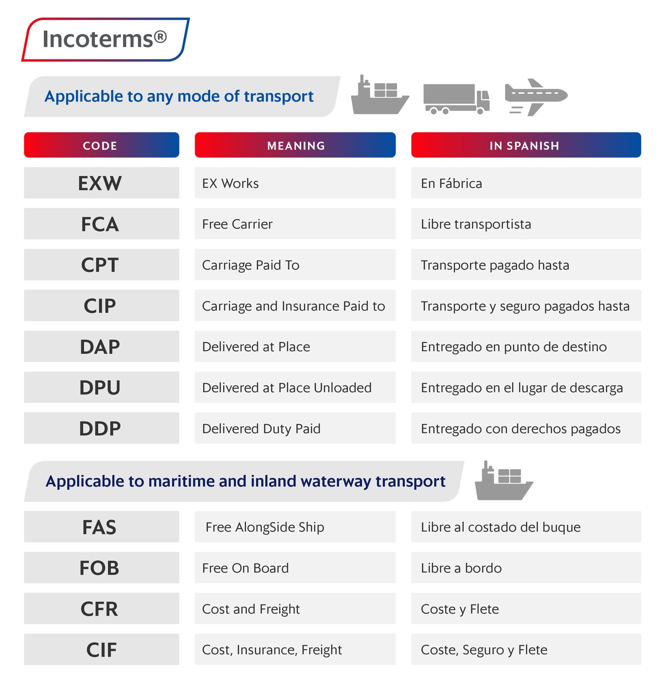Incoterms: What they are and the 2020 changes explained